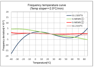 Press Release – MEMS vs. Crystal Oscillators – Q-Tech Corporation